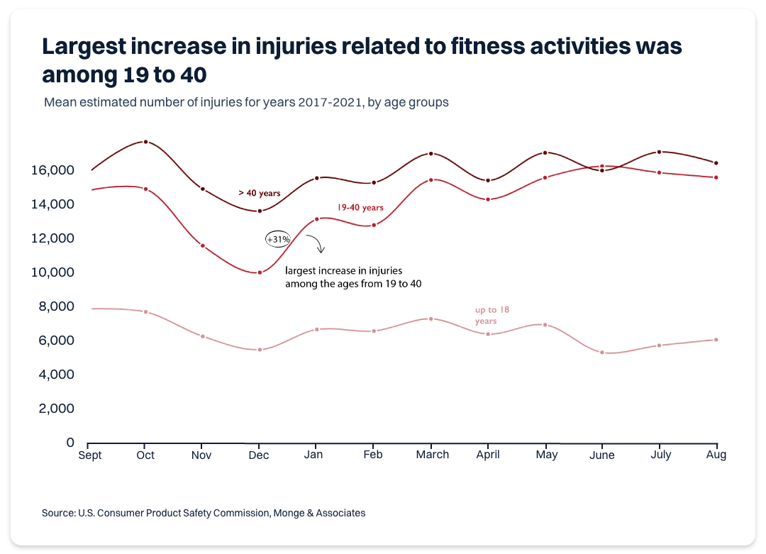 U.S. Emergency Departments See Sharp Increase in Fitness-Related ...
